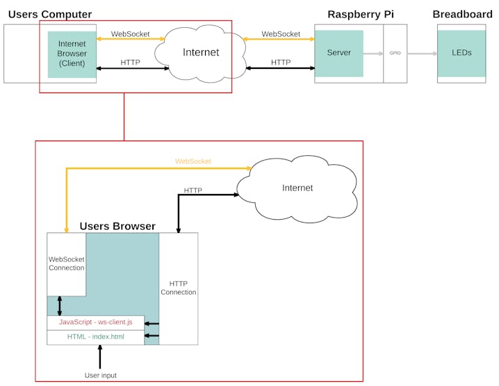 Control Raspberry Pi GPIOs with WebSockets - Hackster.io